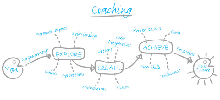 coaching-flowchart - People Pot